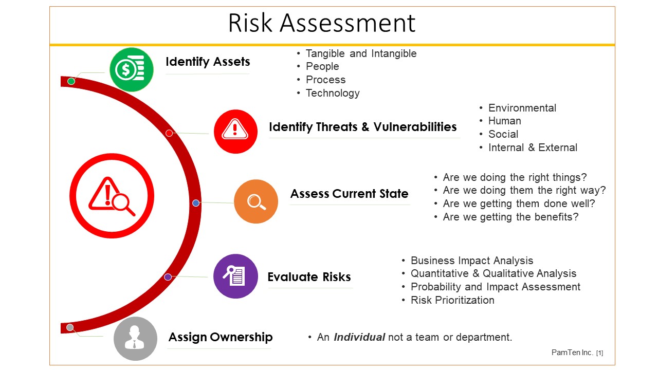 Why You Need a Cyber Security Risk Assessment | PamTen